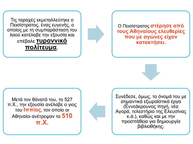 5. Αθηνα πορεία προς τη δημοκρατία | PPT