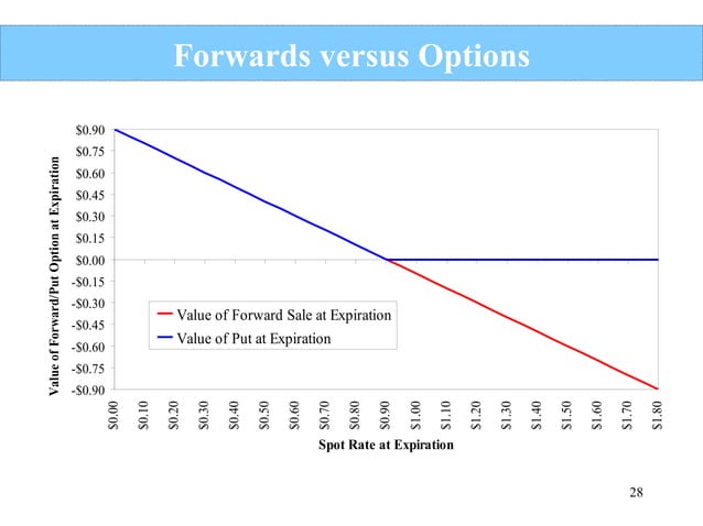 Currency Futures, Options & Swaps | PPT | Stocks and Bonds | Personal ...