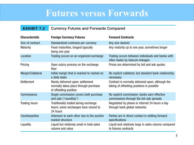 Currency Futures, Options & Swaps | PPT | Stocks and Bonds | Personal ...