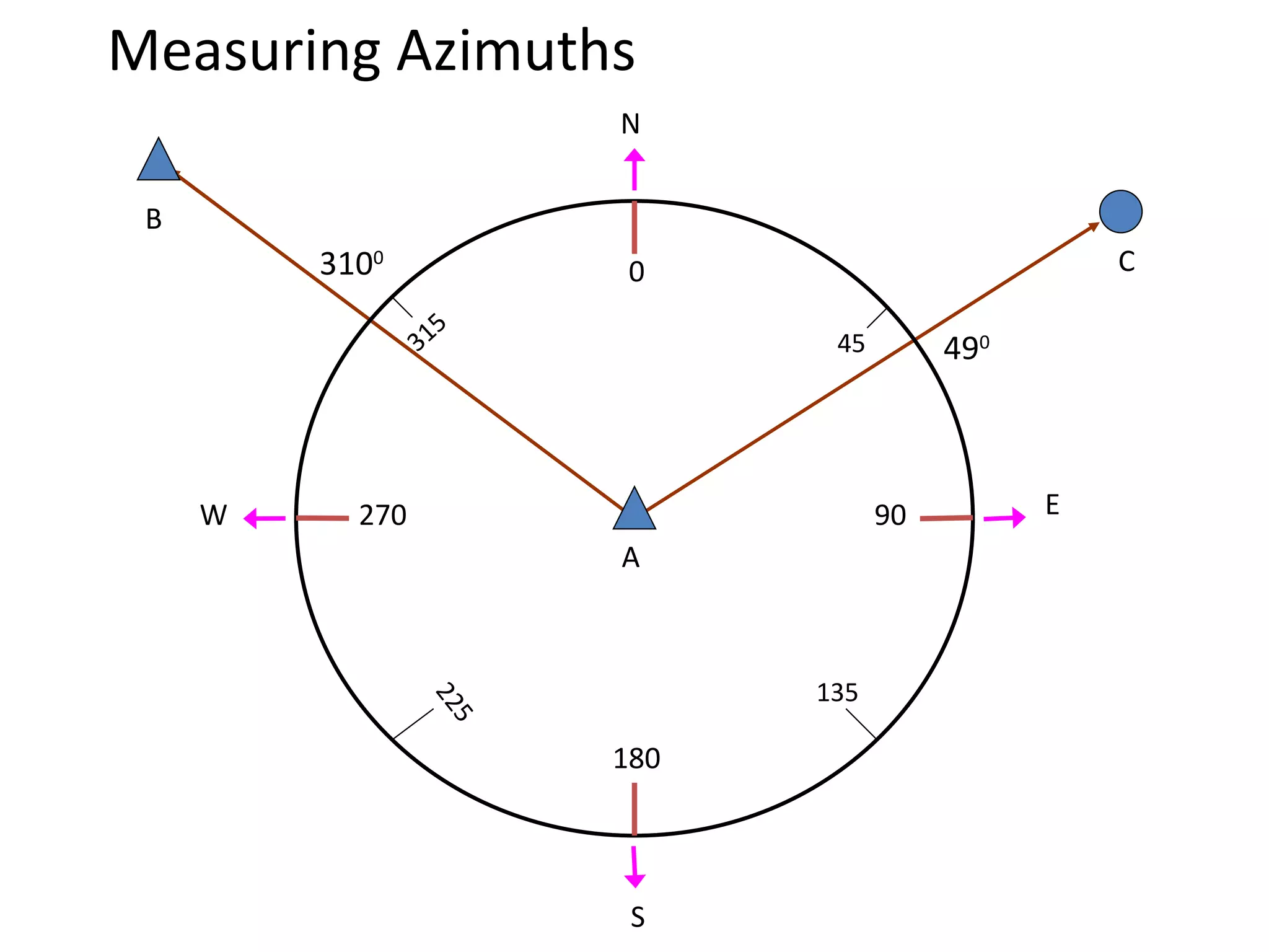 บทที่ 5 มุม แบริงส์ และแอซิมัธ | PPT