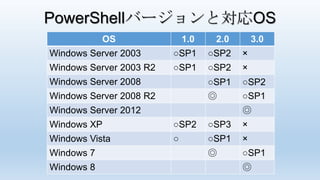 PowerShell de Azure | PPT
