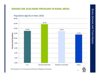 Demographics of Senior and Veteran Housing in Rural America - Housing ...
