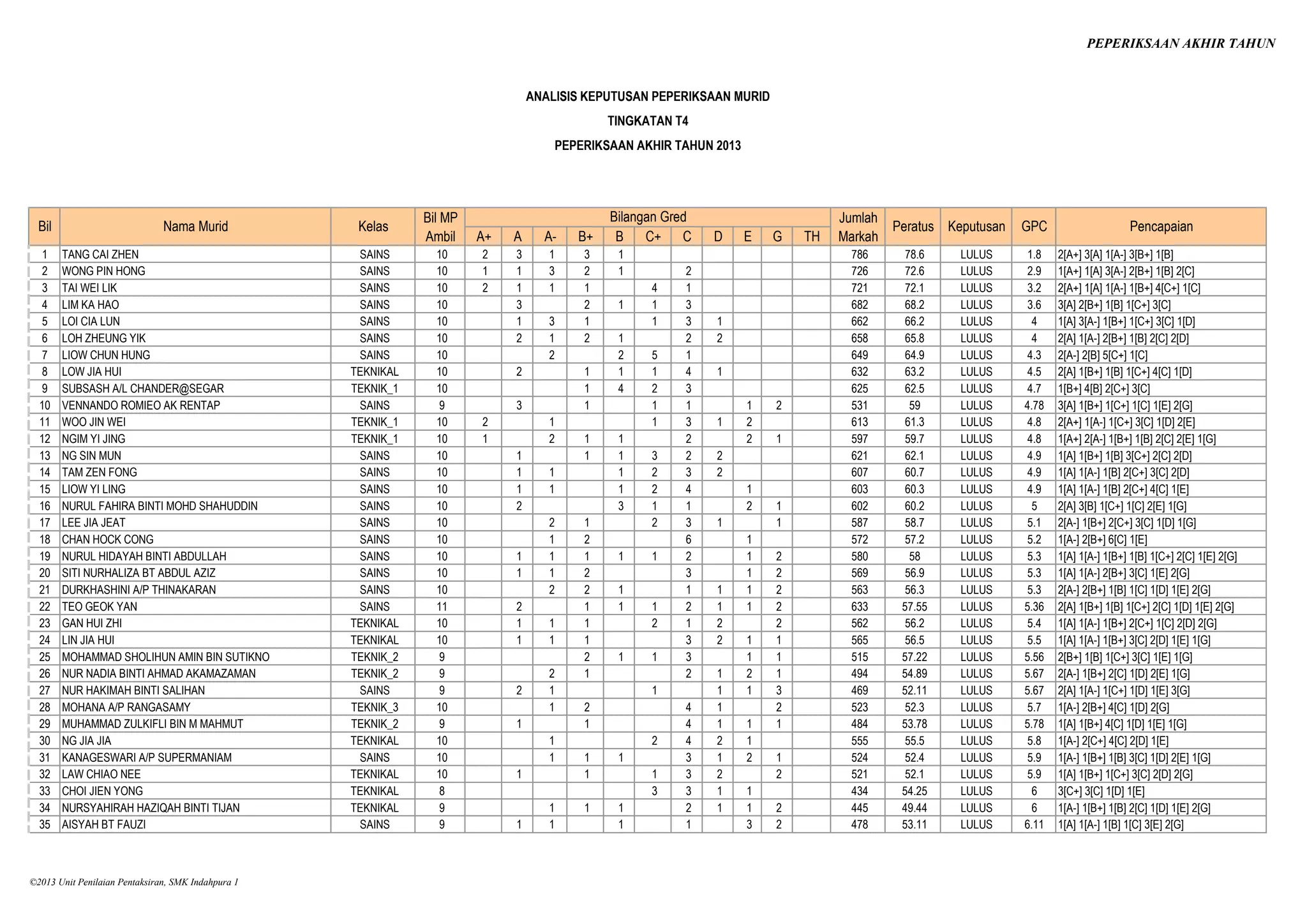5. analisis keseluruhan pelajar tingkatan 4 | PDF