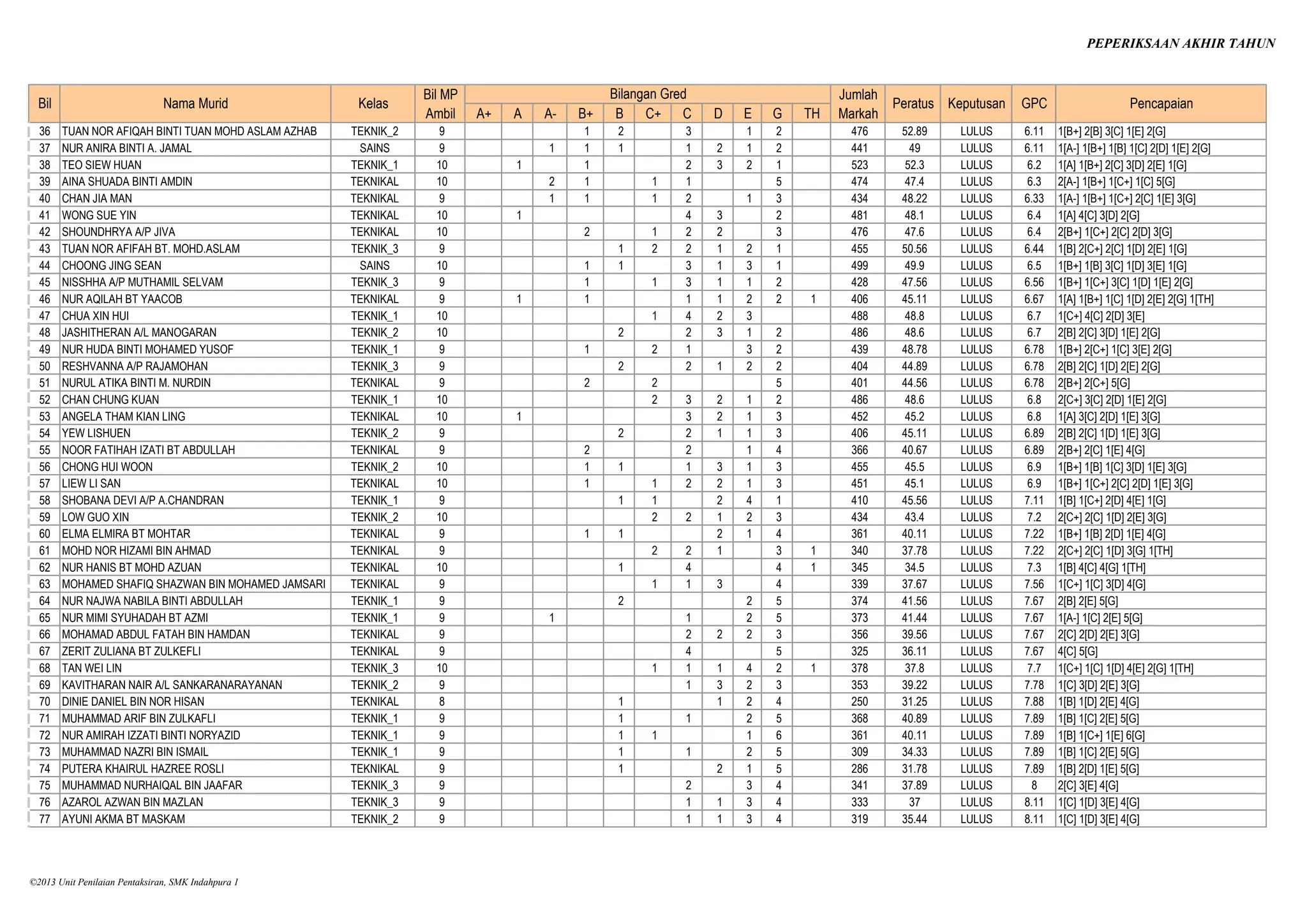 5. analisis keseluruhan pelajar tingkatan 4 | PDF | World/International ...