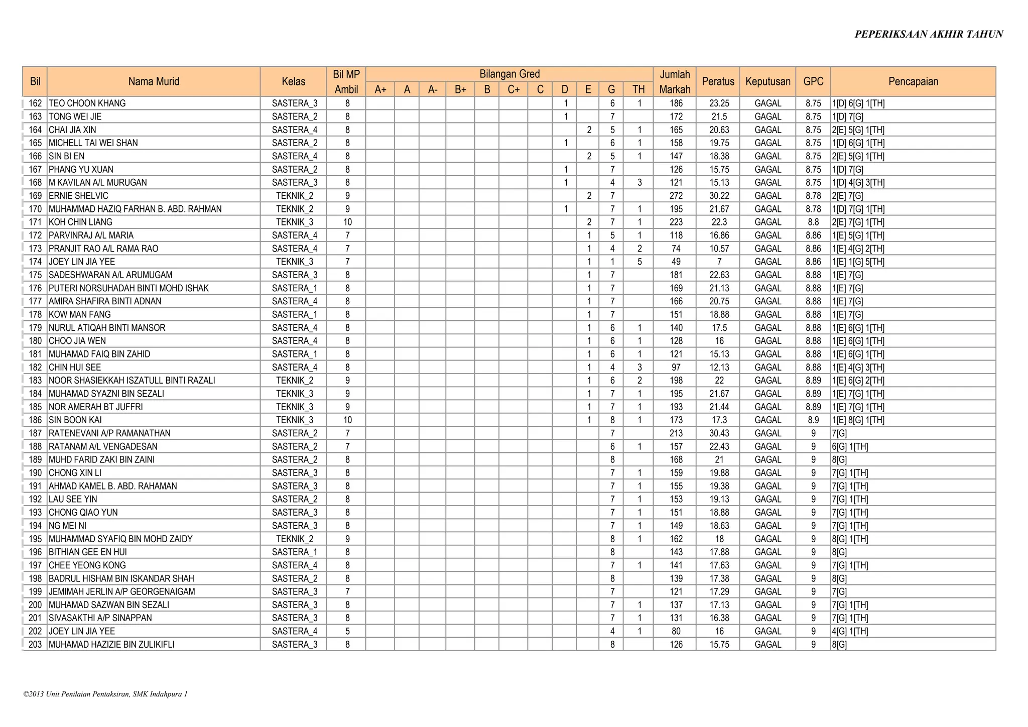 5. analisis keseluruhan pelajar tingkatan 4 | PDF | World/International Music | Music