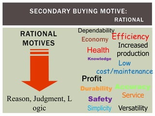 Consumer Buying Motives | PPTX