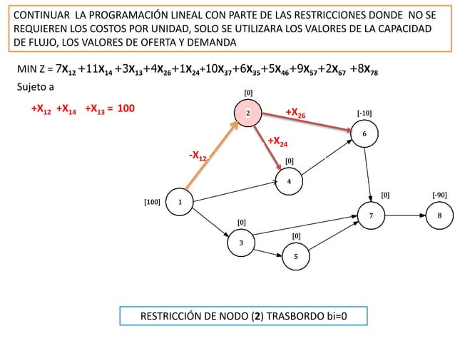 Programación Lineal de un diagrama de red para un problema de Flujo ...