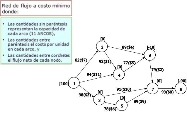 Programación Lineal de un diagrama de red para un problema de Flujo M…
