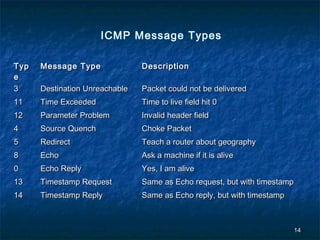 5. icmp | PPT | Computer Networking | Computing