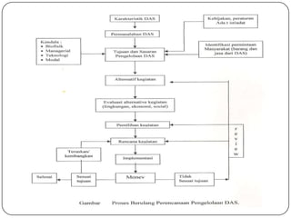 5.rencana pengelolaan das | PPTX