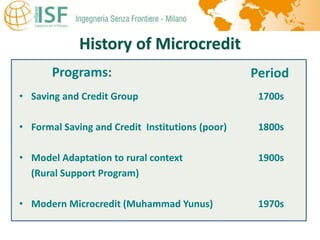 5.8 microcredit in low middle income contexts | PPTX | Personal Loans ...