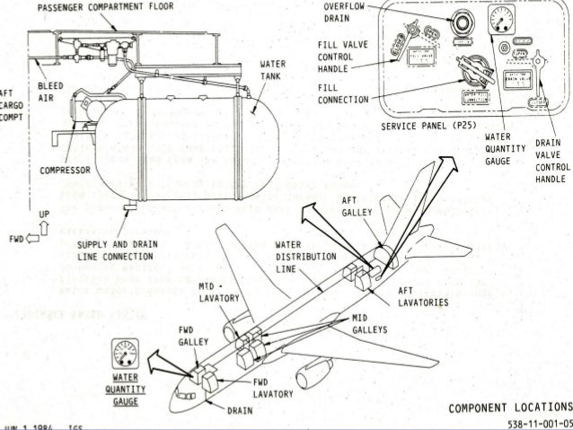 Aircraft Cabin: Water System