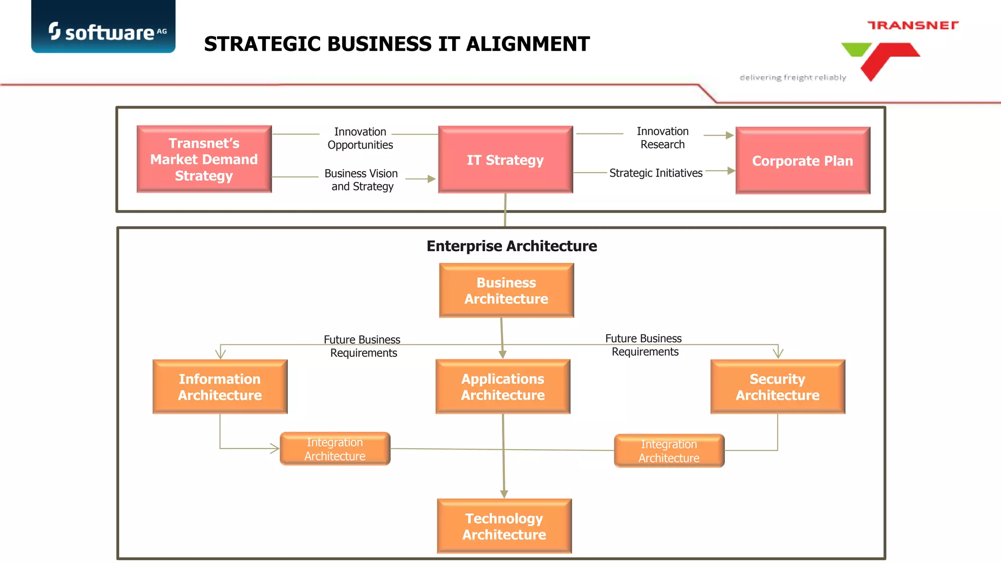 Enterprise Architecture Value Creation - Kevin Govender - Transnet ...