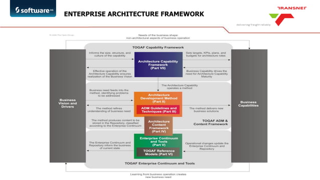 Enterprise Architecture Value Creation - Kevin Govender - Transnet ...