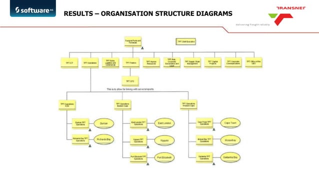 Enterprise Architecture Value Creation - Kevin Govender - Transnet | PPT