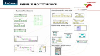 Enterprise Architecture Value Creation - Kevin Govender - Transnet | PDF