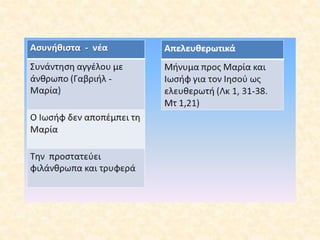 ο 5.ευαγγελισμος της μαριας για τη γεννηση του μεσσια | PPT