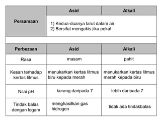 5.5 asid dan alkali (sains tingkatan 2) | PPTX