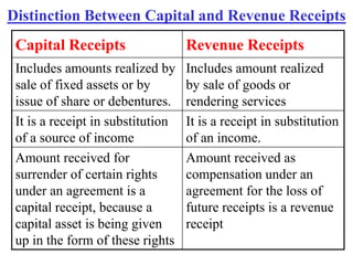 5.capital and revenue | PDF