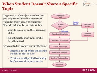 5.applying socrates method in grammar sessions | PPTX