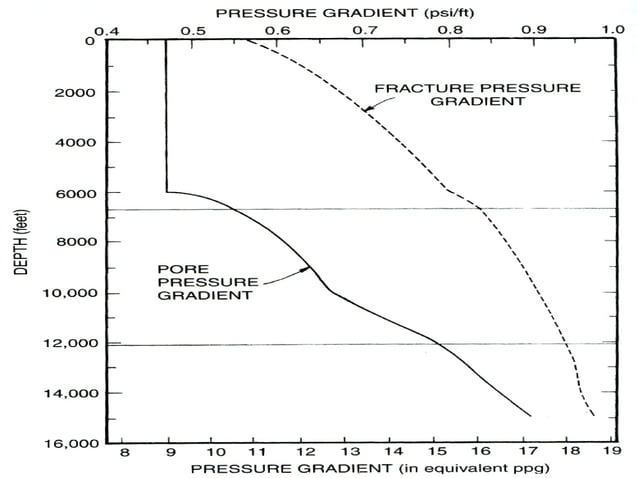 Drilling Engineering - Casing Design | PPT