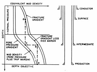 Drilling Engineering - Casing Design | PDF