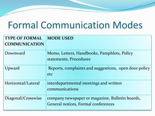 5.formal informal comm channels | PPT