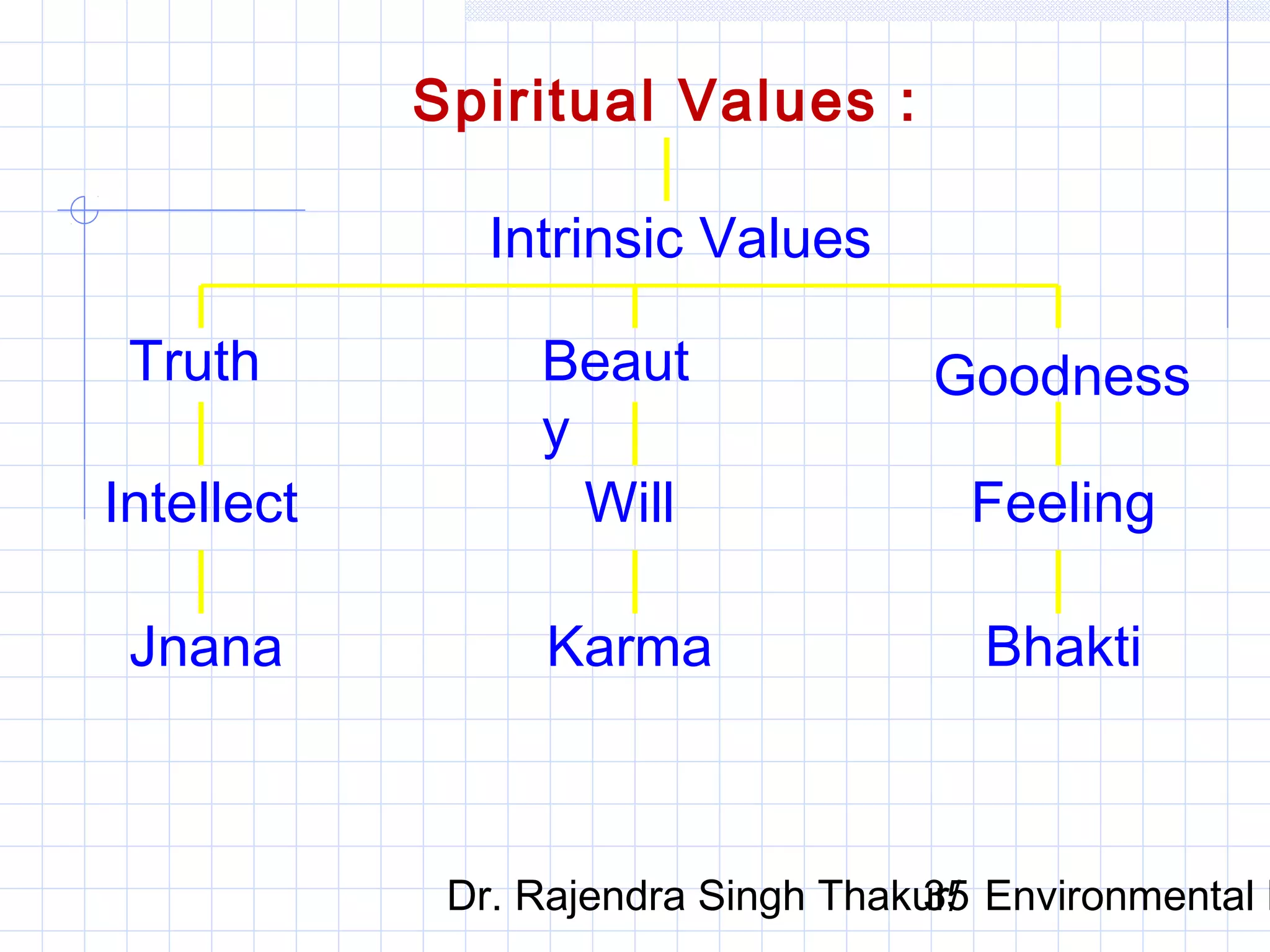 Ethics and Moral Value | PPT