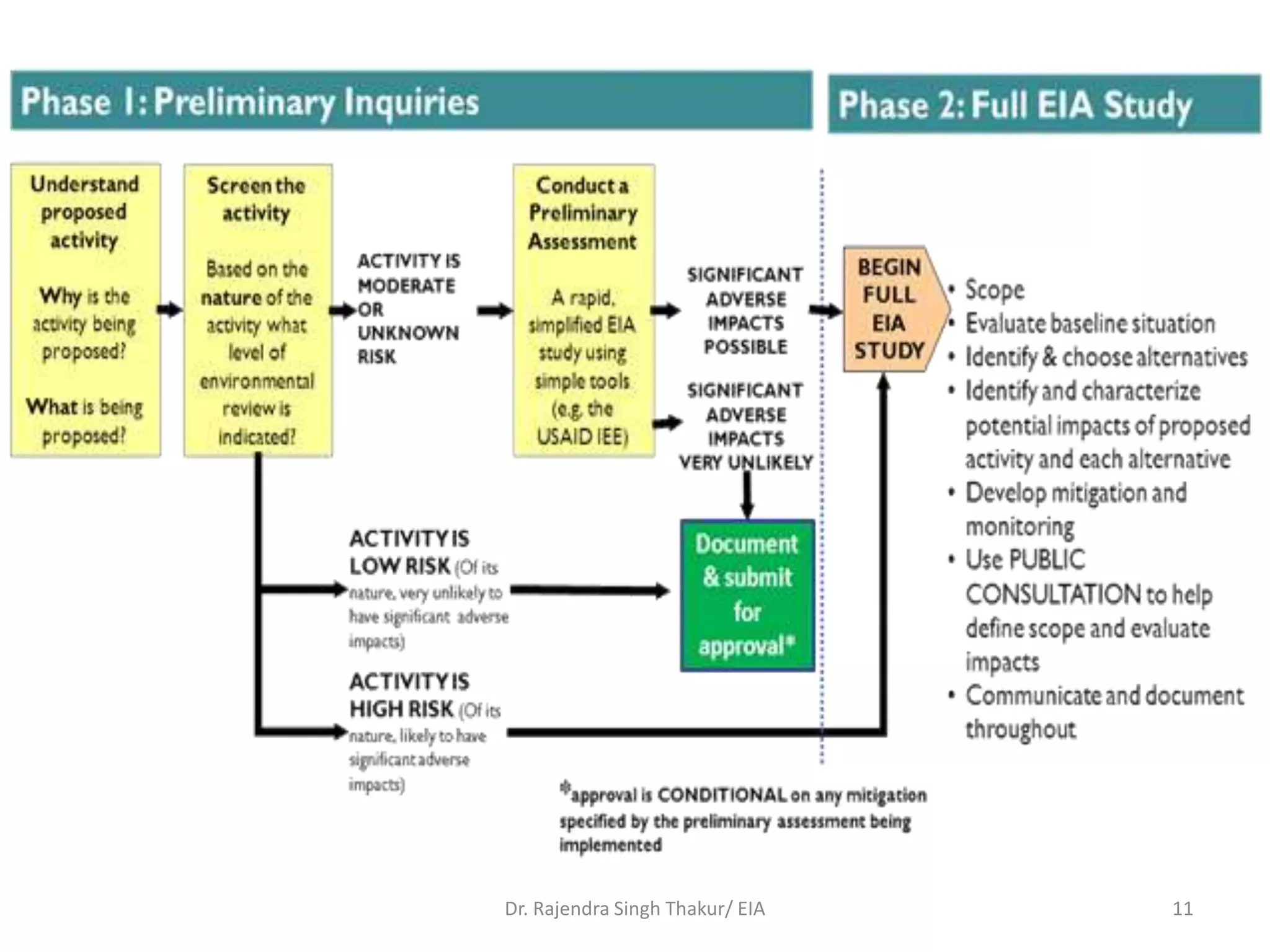 EIA process | PPTX