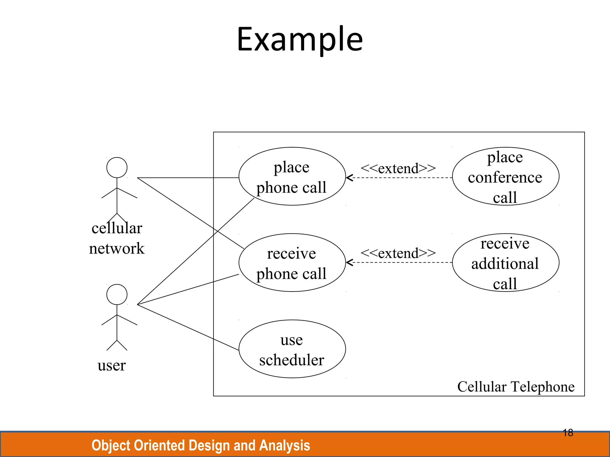 Use Case Diagram | PPT