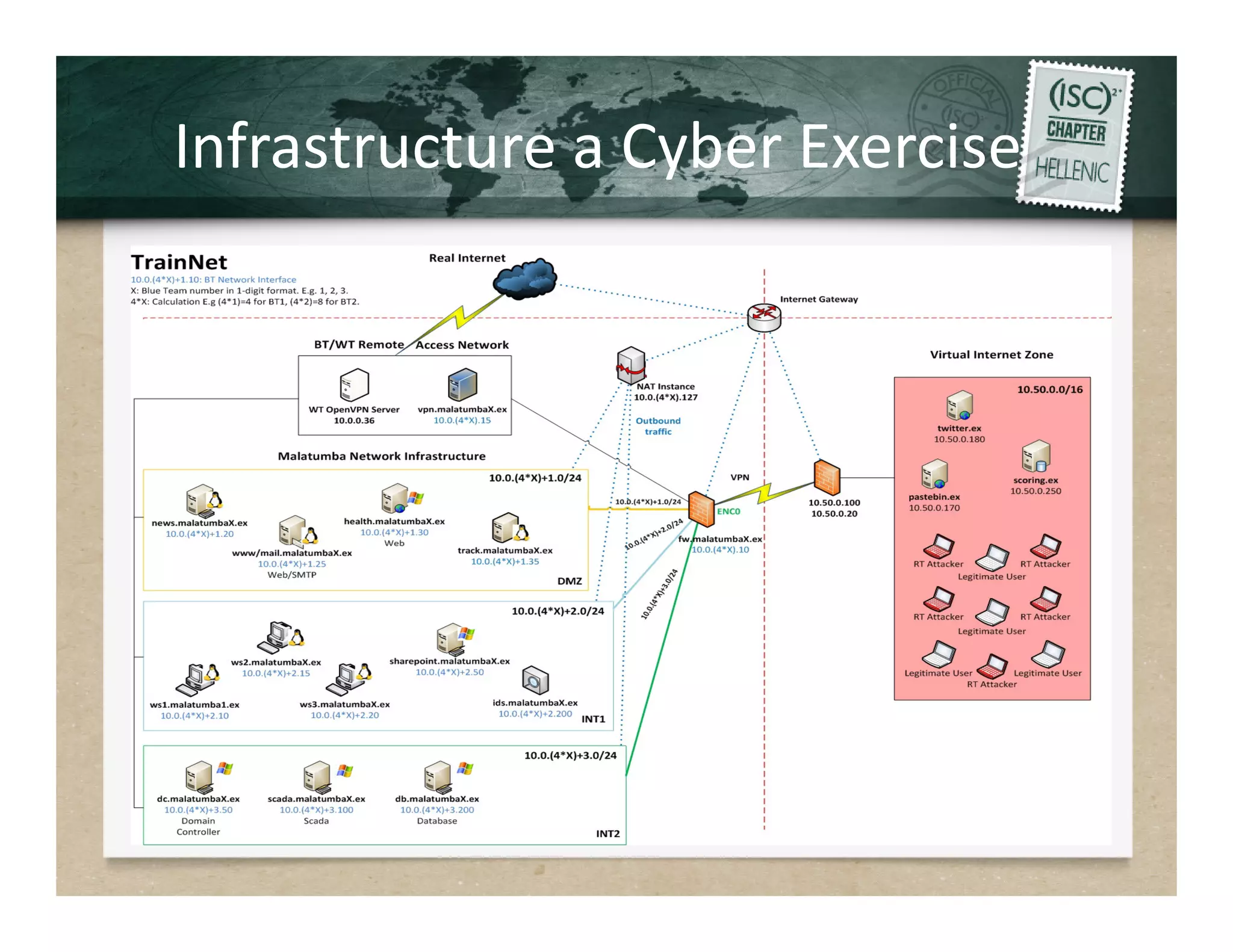 5. Experience from recent national & international cyber exercises | PDF