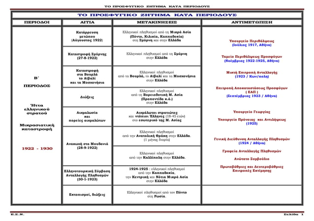 ΤΟ ΠΡΟΣΦΥΓΙΚΟ ΖΗΤΗΜΑ ΣΤΗΝ ΕΛΛΑΔΑ ΚΑΤΑ ΠΕΡΙΟΔΟΥΣ | DOCX