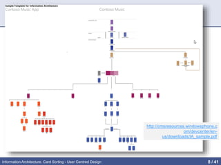 Information Architecture. Card Sorting | PPT