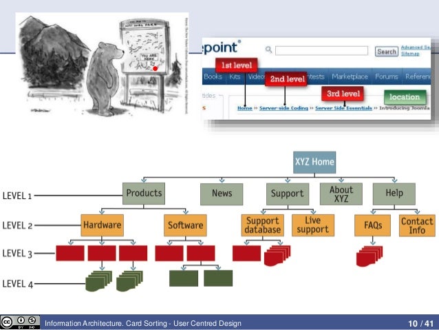 Information Architecture. Card Sorting