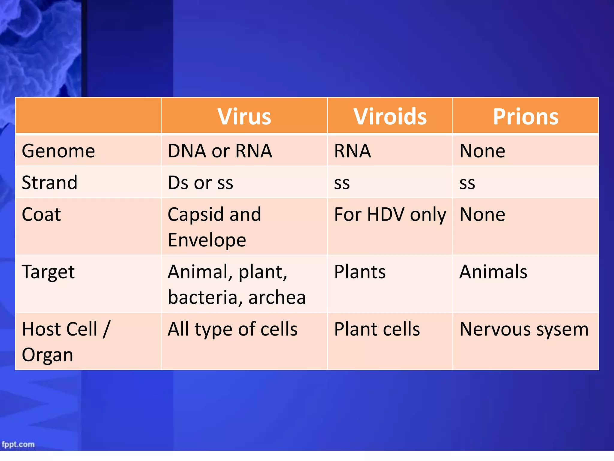 Virus, Viroids and Prions | PPTX