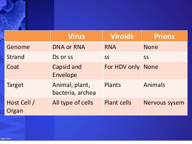 Virus, Viroids and Prions
