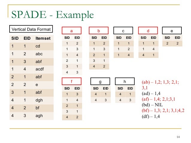 53 Mining Sequential Patterns