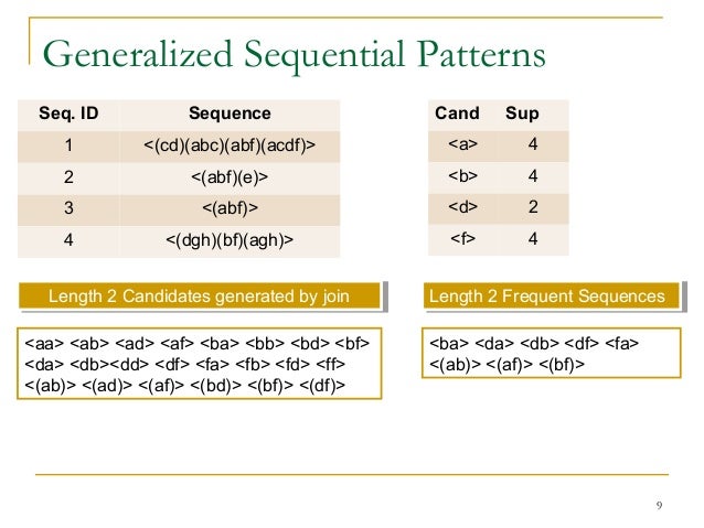 53 Mining Sequential Patterns 