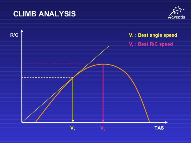Best Angle Of Climb | What is the difference between rate of climb and ...