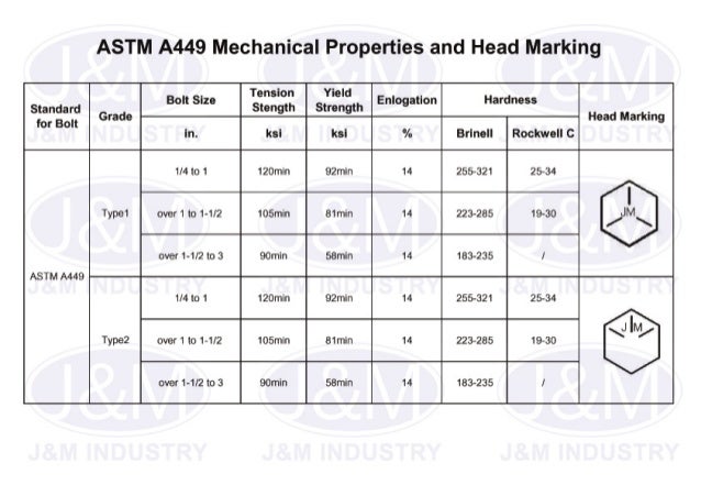 5. astm a449 mechanical properties and head marking