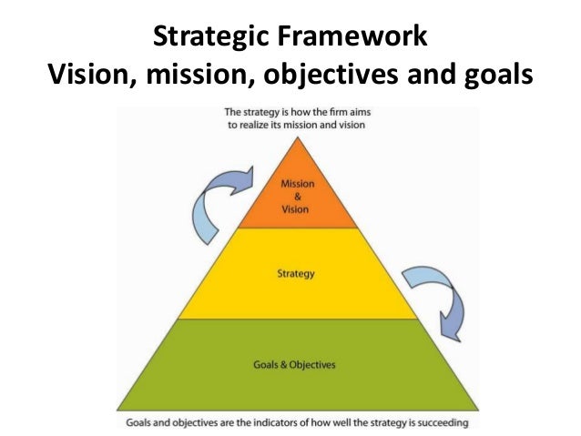Strategic framework - strategic management - Manu Melwin Joy