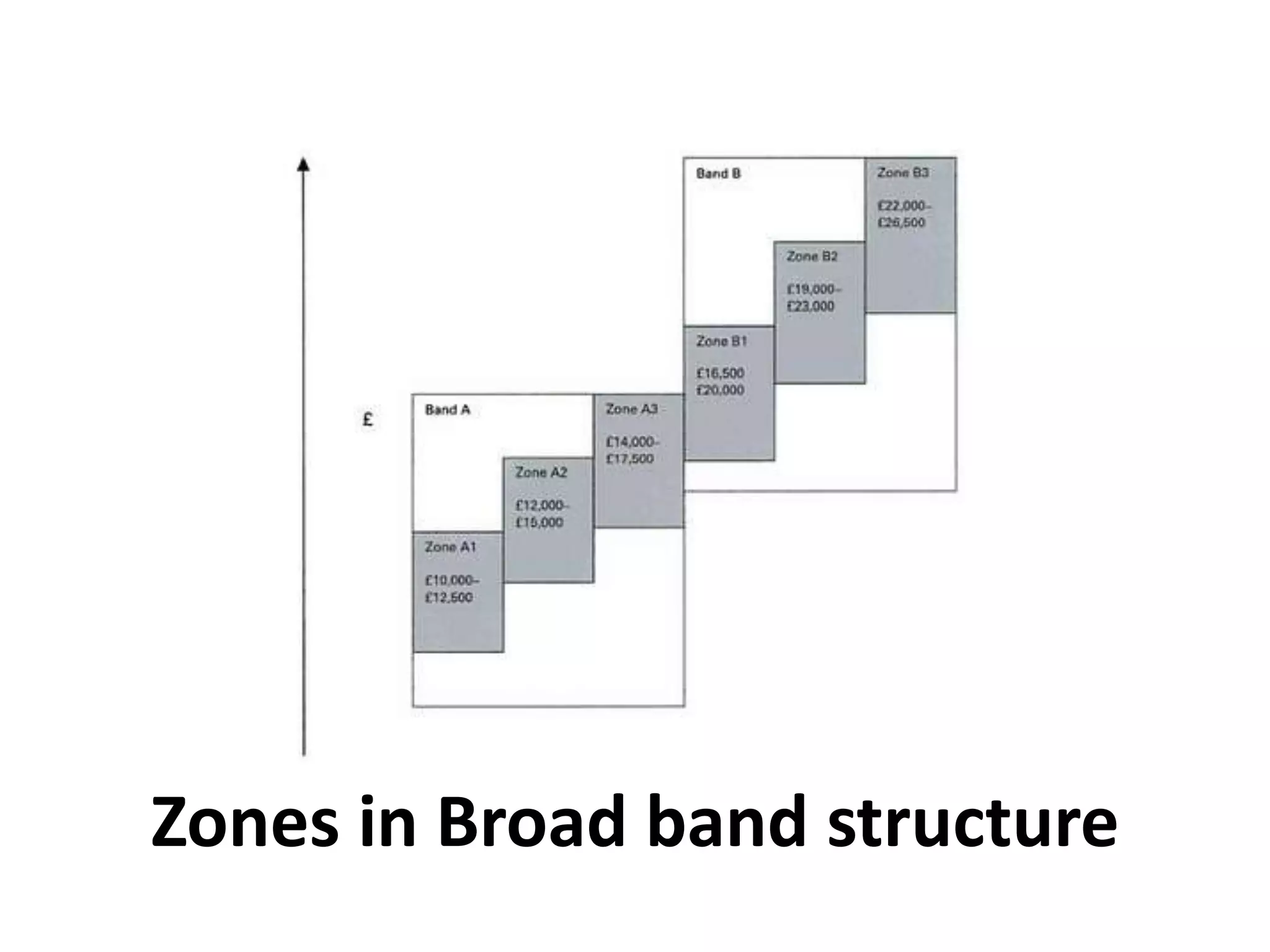 Broad banding - compensation management - Manu Melwin Joy | PPTX