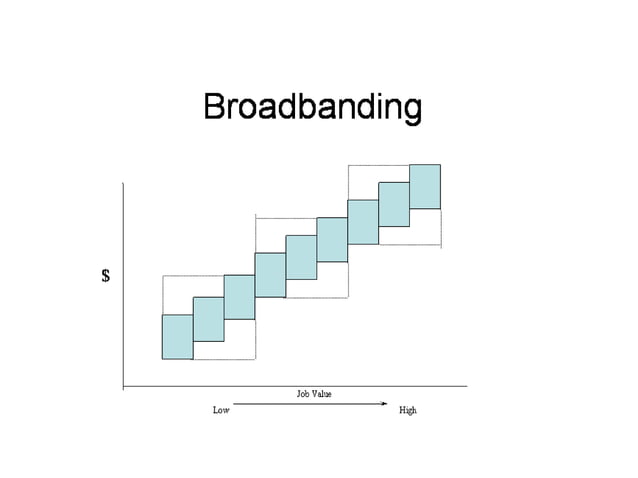 Broad banding - compensation management - Manu Melwin Joy | PPTX