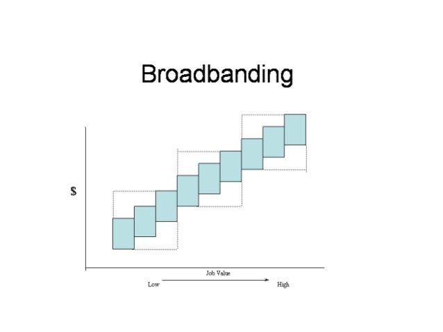 Broad banding - compensation management - Manu Melwin Joy