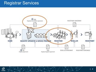 5. icann registrar accreditation | PPTX | Web Hosting | Internet