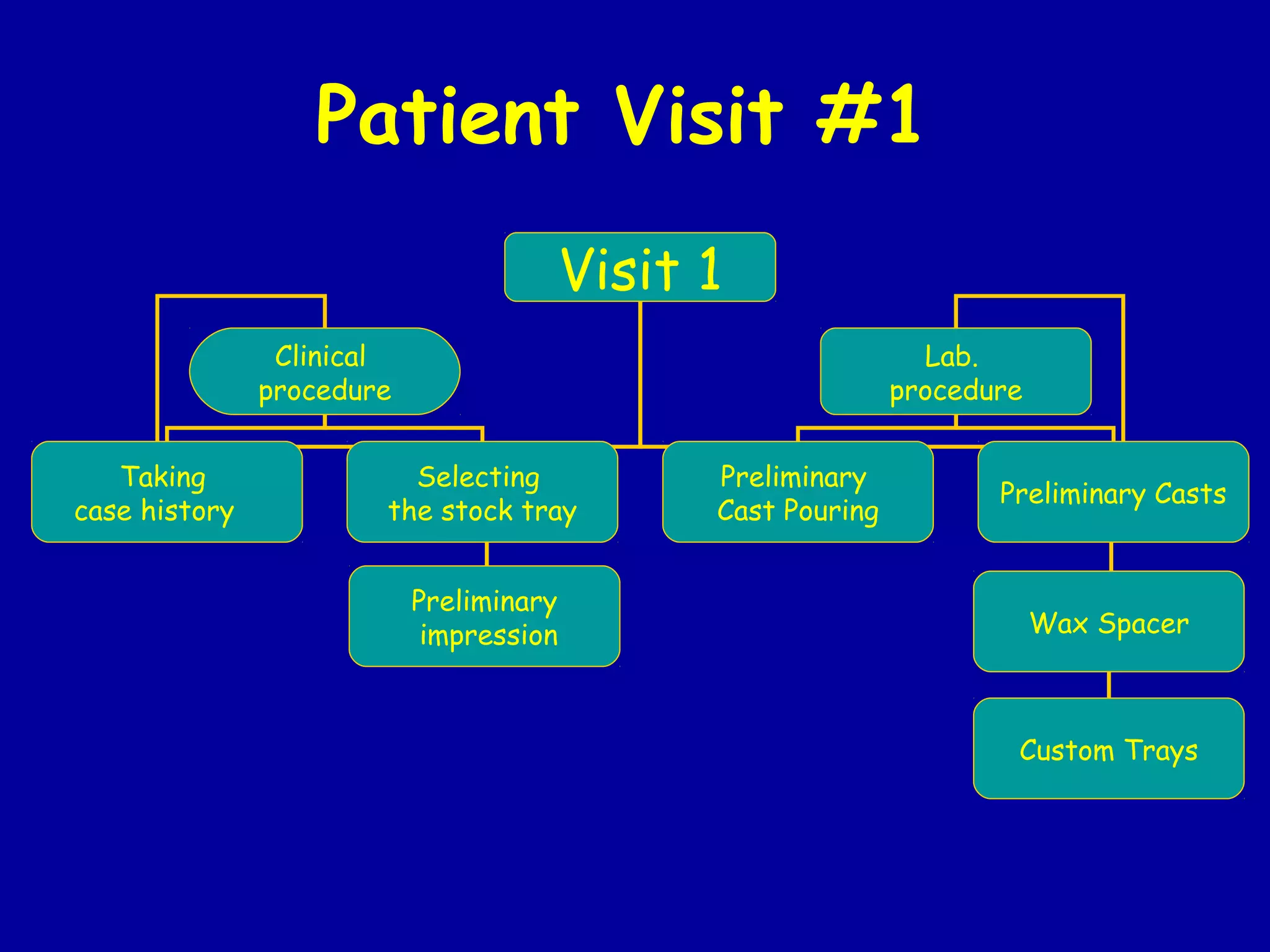 record bases & occlusal rims | PPT