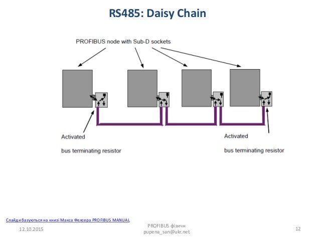 5.2 PROFIBUSvфізичний рівень