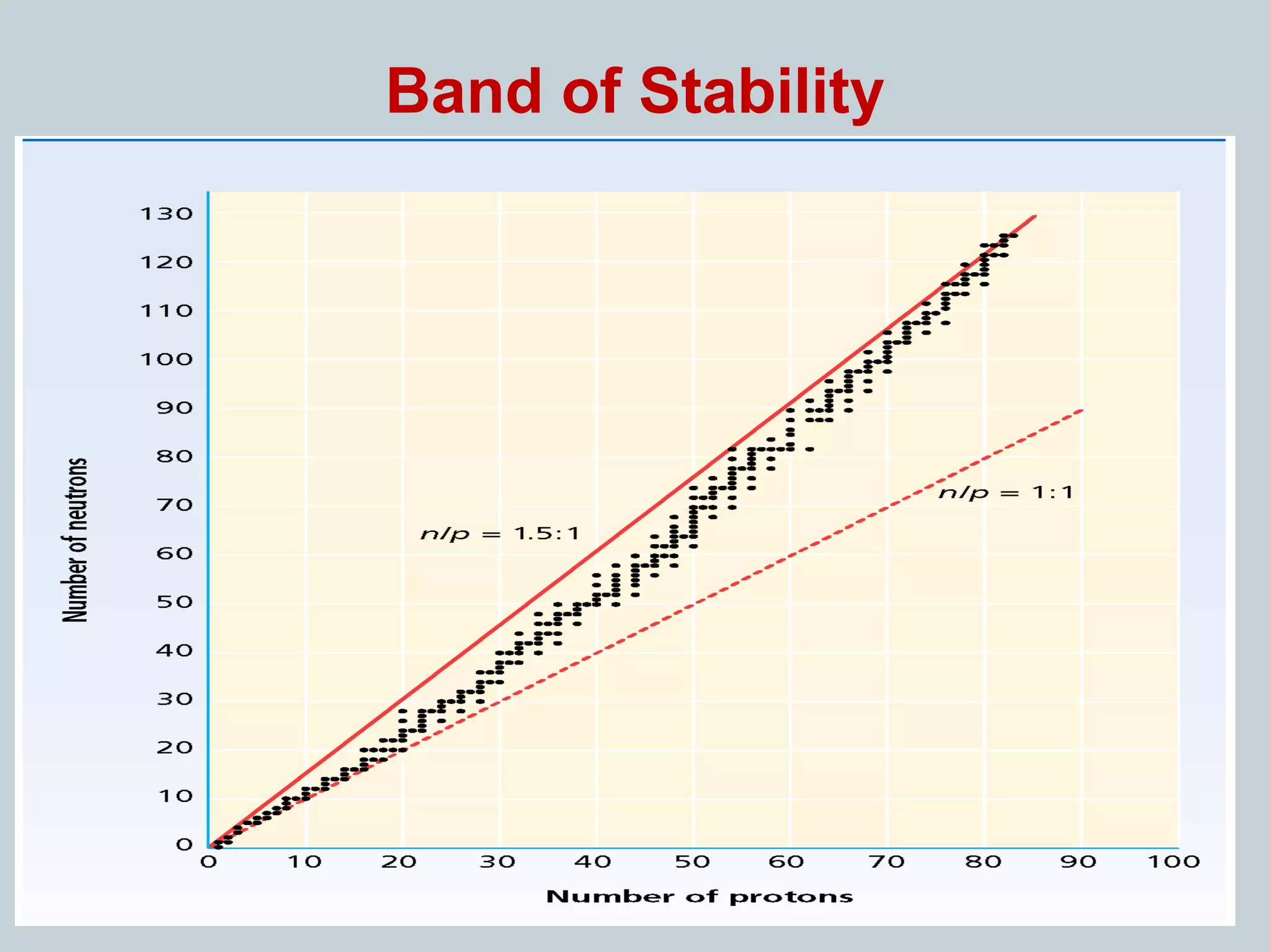 5.8 Nuclear Stability and Half-Life | PPT