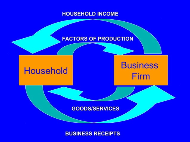 5. micro macro-international circular flow models | PPT