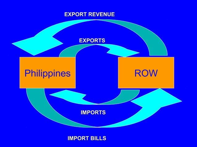5. micro macro-international circular flow models | PPT